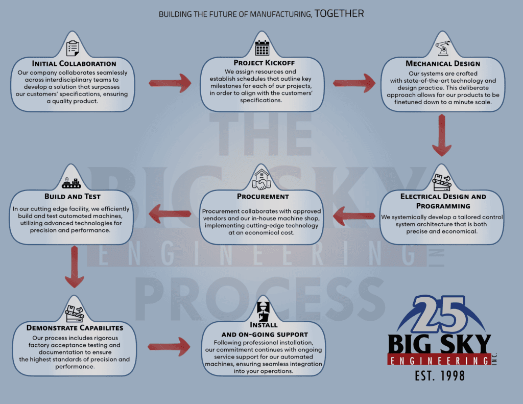 About Big Sky Engineering, Inc. - Experts in the Industrial Automation ...